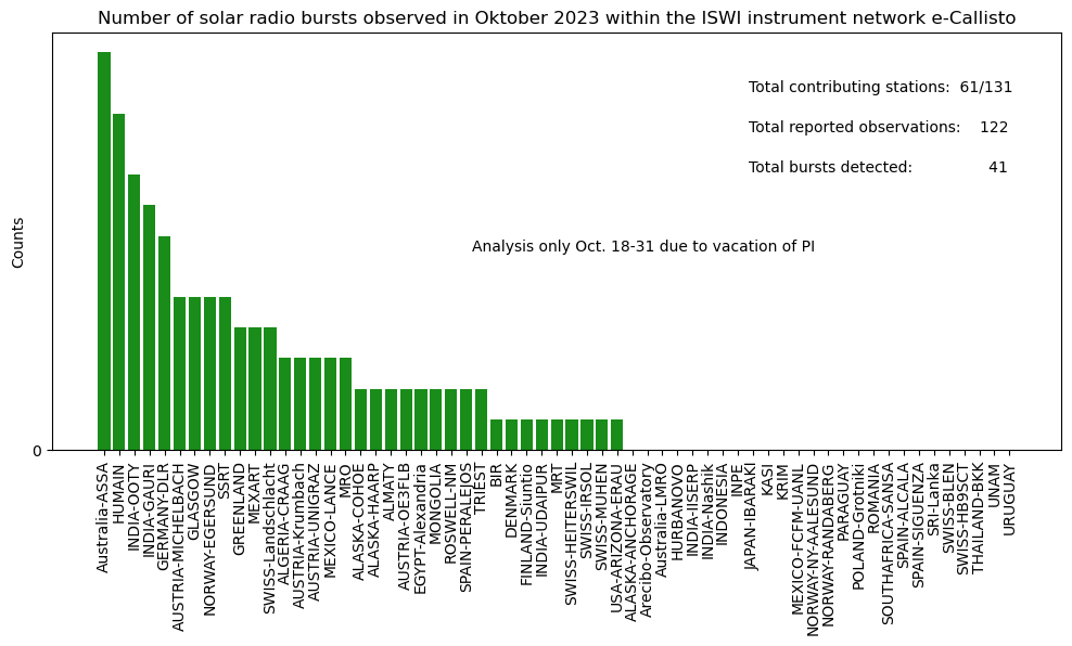 e-Callisto solar spectrometer